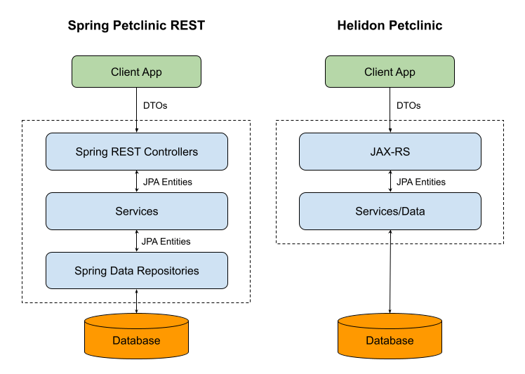 Migrating a Spring Boot project to Helidon (Helidon Petclinic) | Dmitry's Technical Blog